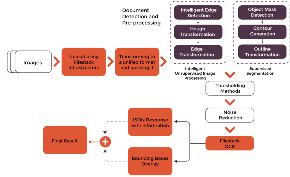 Document Detection: Detect and Fix Crooked Documents